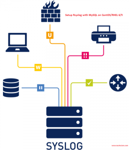 Setup Rsyslog with MySQL on CentOS/RHEL 6/5